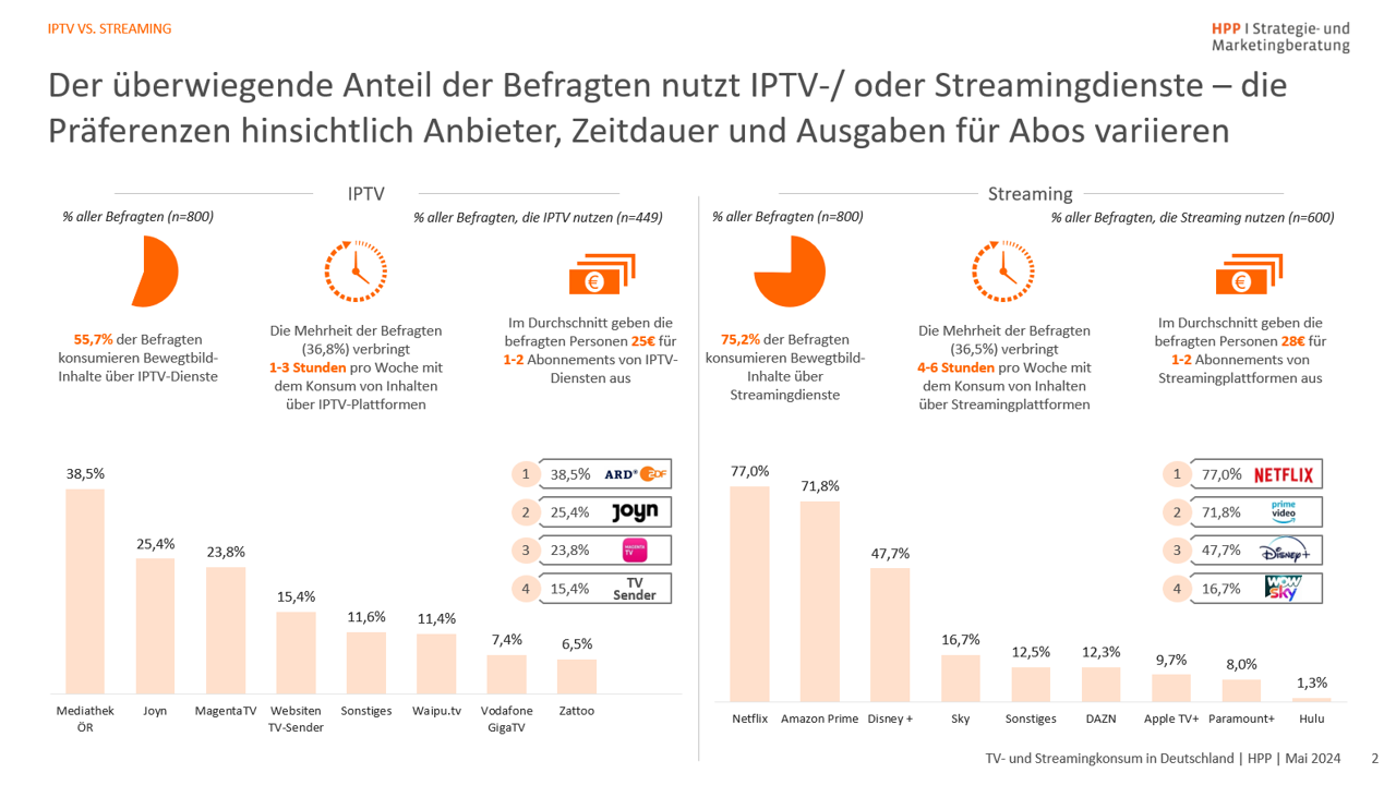 TV-Studie 2024 | HPP Consulting